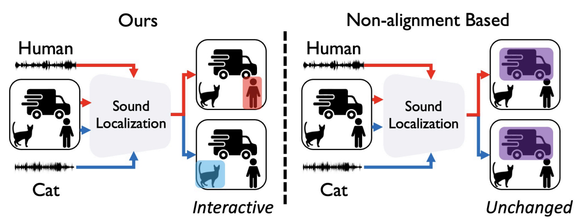 VCG Harvard | Sound source localization is all about cross-modal alignment